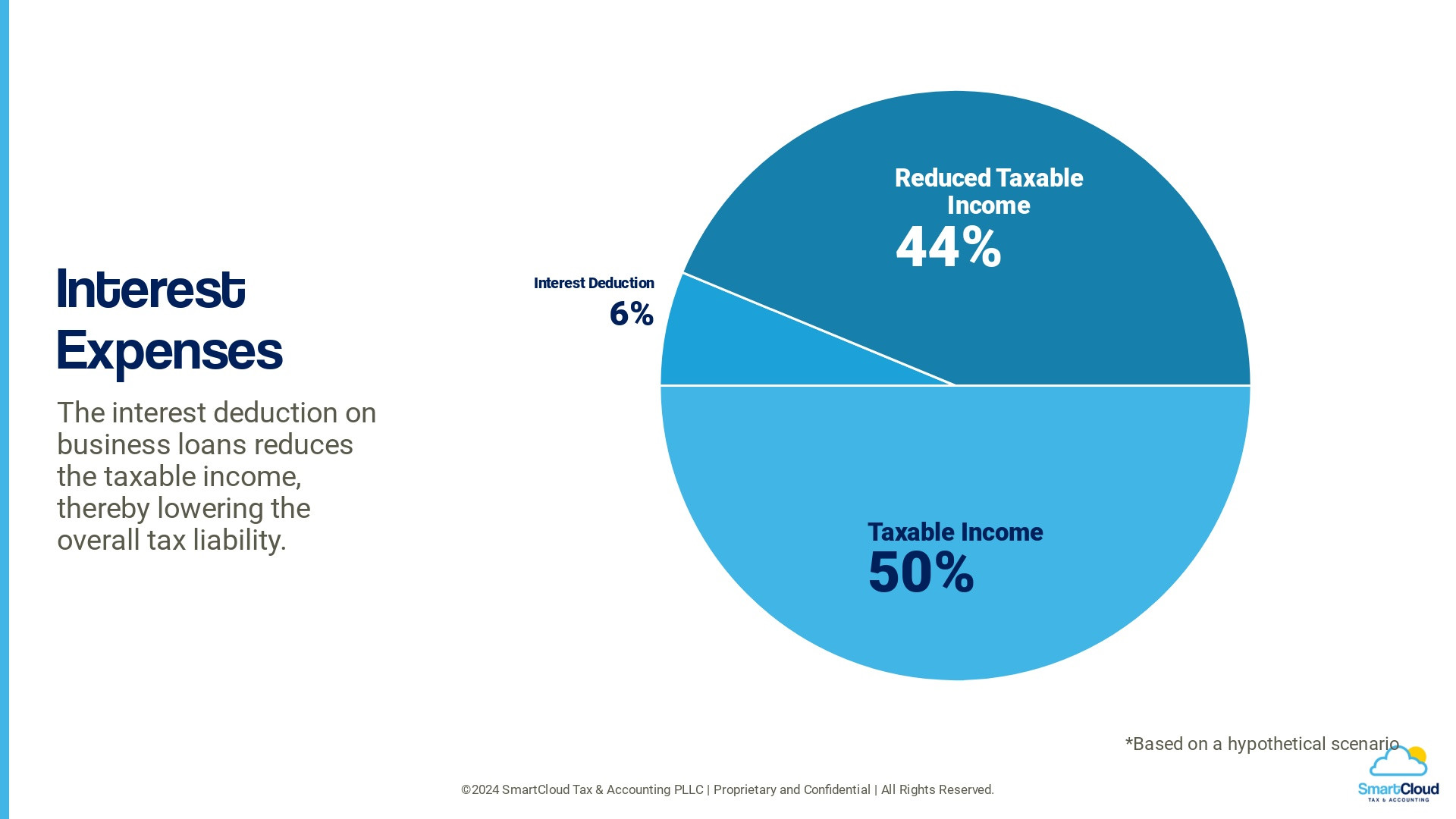 Interest Expense Deduction | SmartCloud Tax